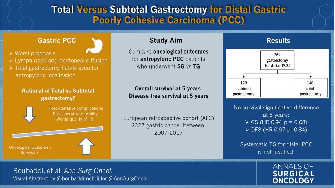 Total Versus Subtotal Gastrectomy for Distal Gastric Poorly Cohesive ...